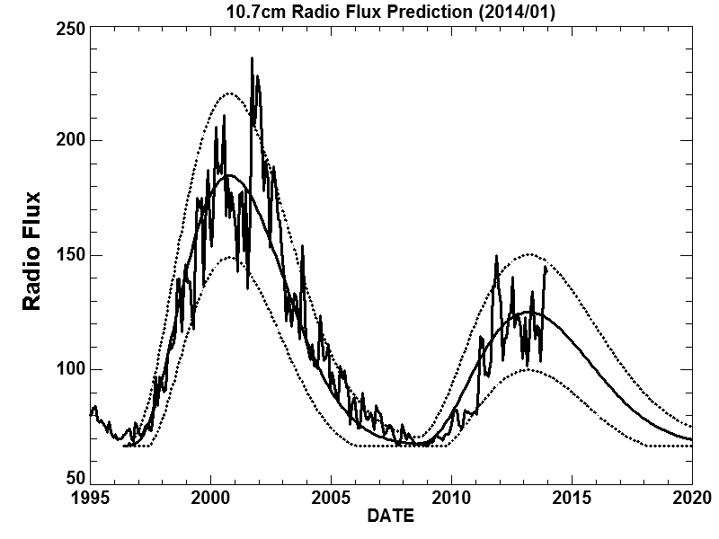 Solar Flux Hits Record High For Cycle 24 Solar Flux Hits Record High For Cycle 24